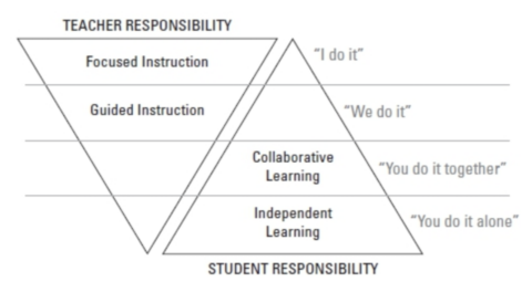 “I do, we do, you do” Gradual Release Model is OUT! - Ferry Consulting